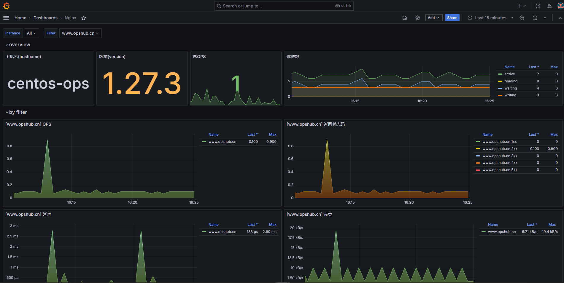 Prometheus 集成 Nginx 监控 – OPS HUB